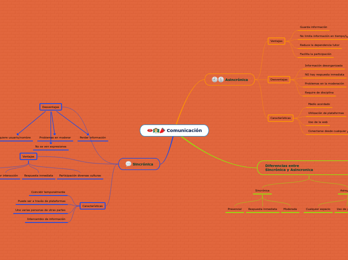 Comunicación - Mind Map
